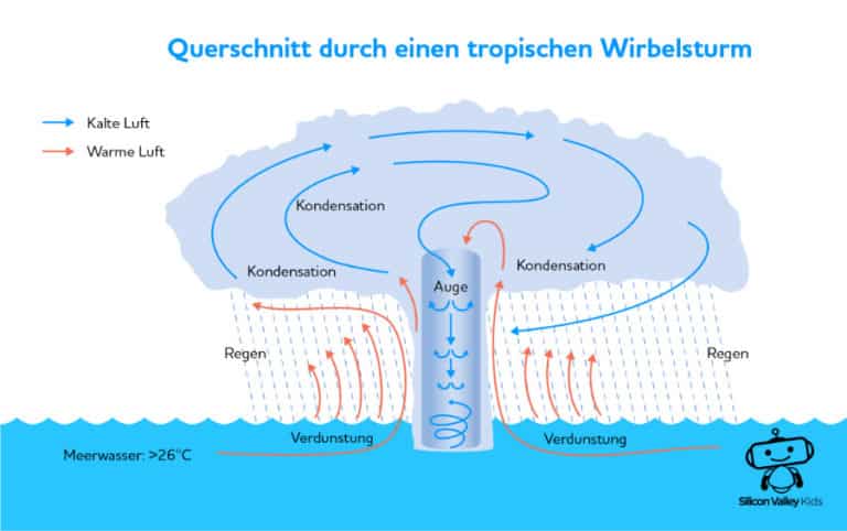 WIE ENTSTEHT EIN STURM? Für Kinder erklärt + spannender Versuch