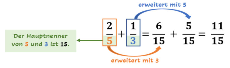 BRÜCHE ADDIEREN | Einfach erklärt mit Anleitung & Beispielen